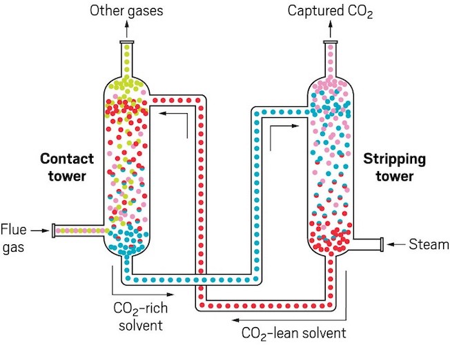 The life-or-death race to improve carbon capture